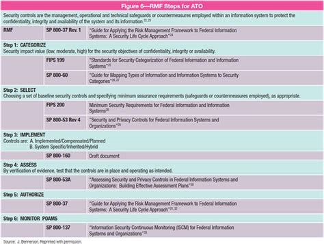 2017 Volume 2 Navigating The Us Federal Government Agency Ato Process