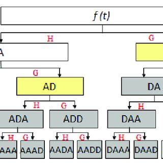 Schematic Of Wavelet Packet Transform WPT Of A Timedomain Signal A Download Scientific