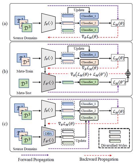 论文笔记19：style Interleaved Learning For Generalizable Person Re