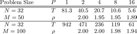 Computing Time And Speedup Ratio For 2d Heat Equation Download Table