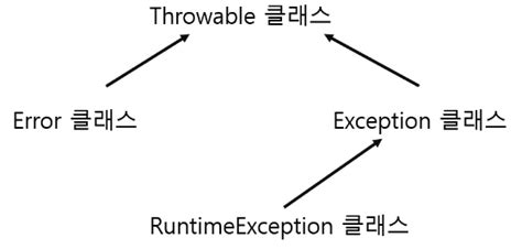 Java Exception Try
