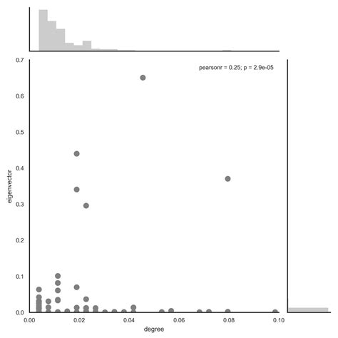 Network Analysis With Metaknowledge Netlab