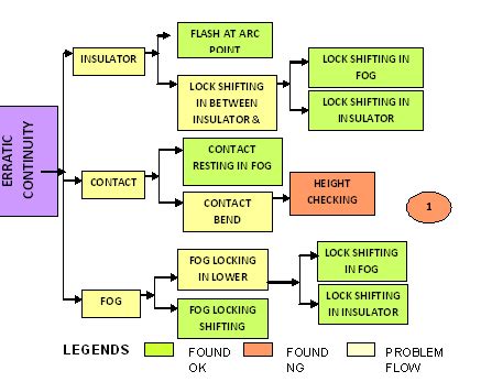 Failure Tree Analysis For The Problem Of Erratic Continuity Download Scientific Diagram
