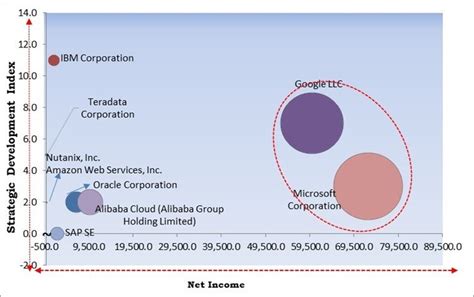Cloud Database And Dbaas Market Size Analysis