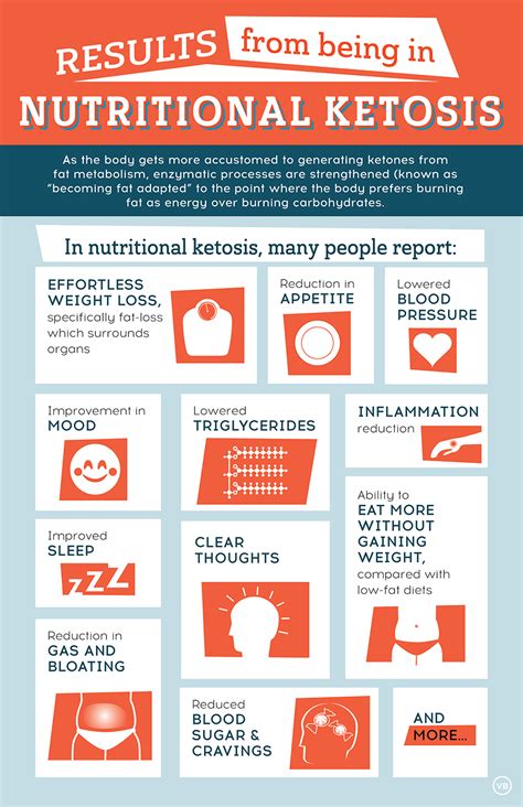 Keto Infographics Keto Christian