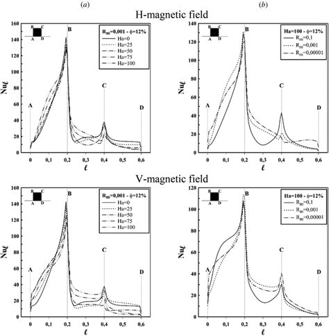 Variation Of Local Nusselt Number Download Scientific Diagram