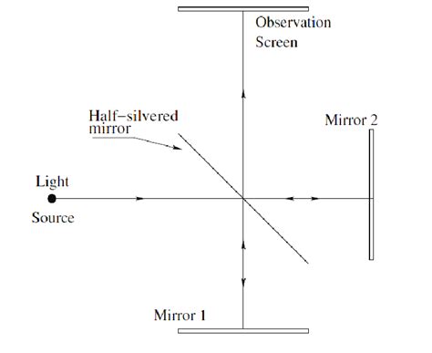 The Michelson Interferometer 6 Download Scientific Diagram