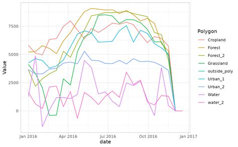 accessing and analyzing processed data from r modistsp