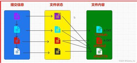 Git【工具软件】分布式版本控制工具软件版本控制软件 Csdn Csdn博客