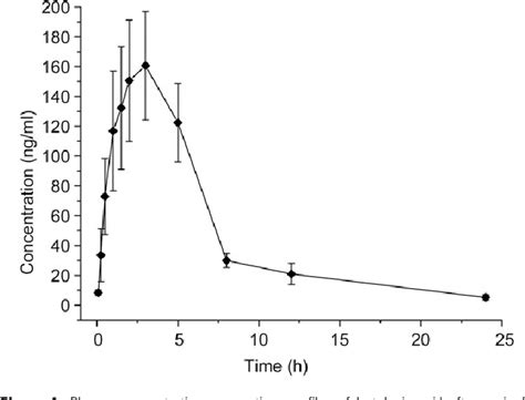 figure 4 from development and validation of a sensitive lc ms ms assay