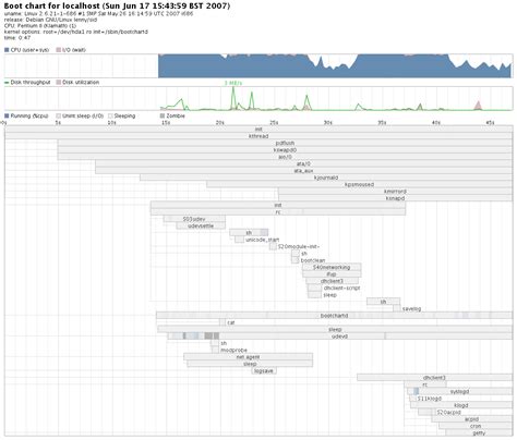 Current Sid Boot Sequence Base Install