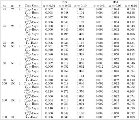 Table 61 From Bootstrap Based Testing For Functional Data Semantic
