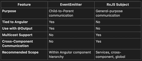 Event Emitters Vs Rxjs Subjects In Angular Choosing The Right Tool By Frontend Highlights