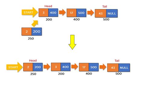 Priority Queue In Data Structure Implementation And Types By Simplilearn