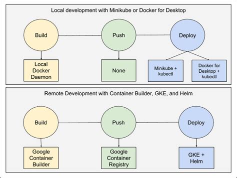 spring boot hot build push and deploy of kubernetes native