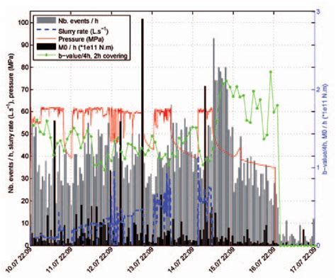 Compilation Of Injection Data And Results From Microseismic Data Analysis Download Scientific