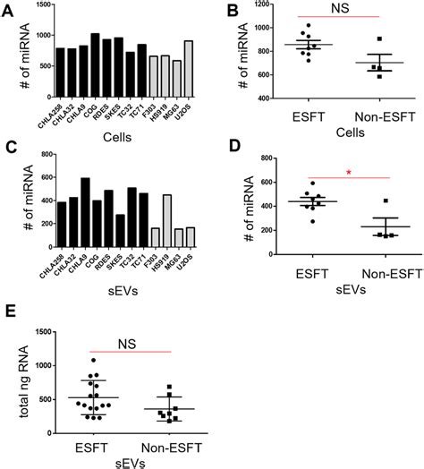 Esft Sevs Are Enriched In Mirnas A And B The Average Number Of Download Scientific Diagram