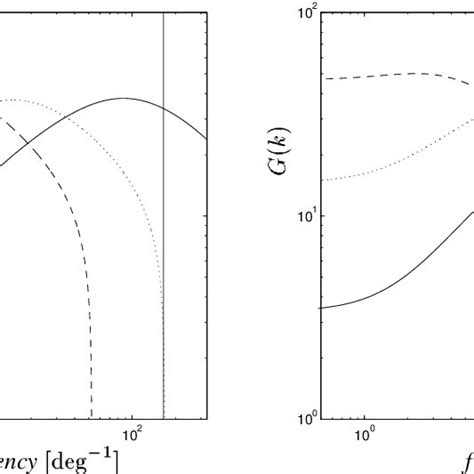 Some Infomax Filters For Large Medium And Small Signal To Noise Ratio Download Scientific