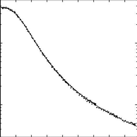 Plot Of The 3d Gluon Propagator D P 2 In Gev −1 As A Function Of Download Scientific