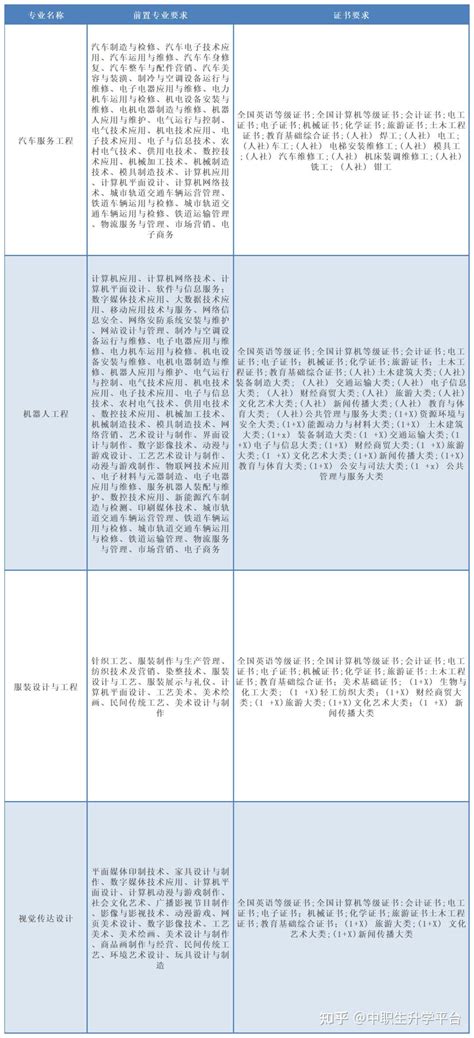 参加2024年3 证书考试的考生，可以考哪些本科 知乎