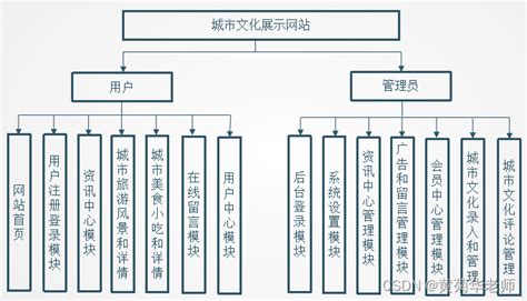 基于javaweb辽宁大连城市文化展示系统作品成品 Csdn博客