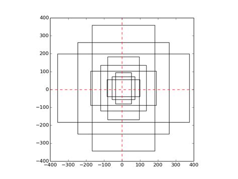 How To Make X Y Axis Appear In An Axes In Python Matplotlib Stack