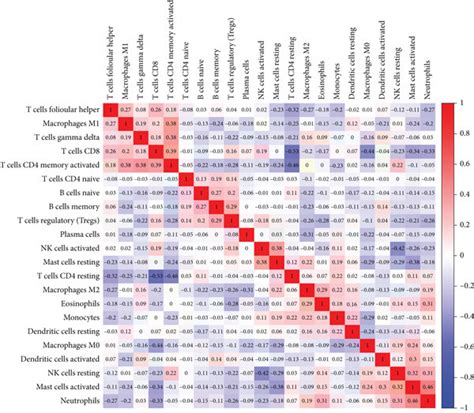 Analysis Of Immune Cell Infiltration A Histogram Of Immune Cell