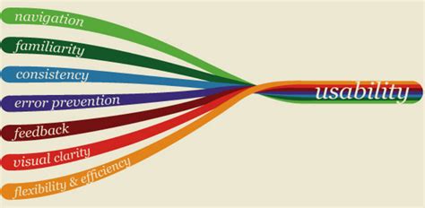 Usability First — Why Usability Design Matters To Uiux Designers By