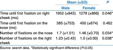 Comparison Between Male And Female Using ANOVA Download Scientific Diagram