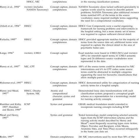 Comparison Of Ana Recognized Classification Systems And The