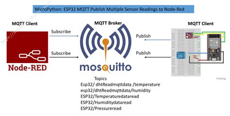 Iot Integration Micropython On Esp32 Multiple Sensor Readings To