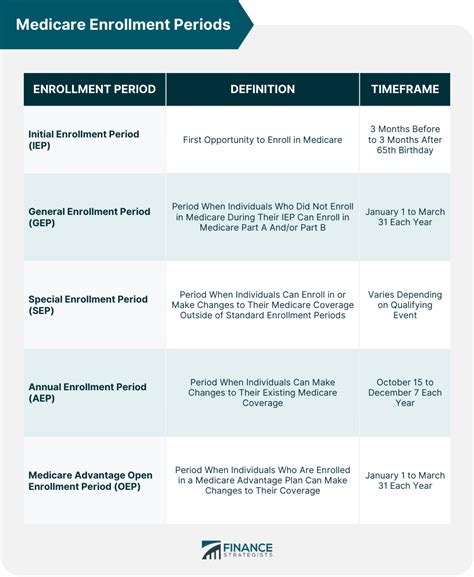 Medicare Enrollment Periods Definition Timeframe And Coverage