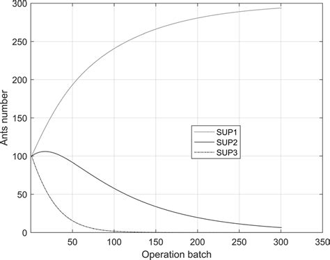Convergence Results Maturity Stage Download Scientific Diagram