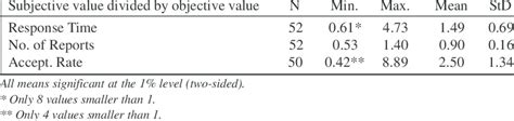 Response Biases Statistics Download Table