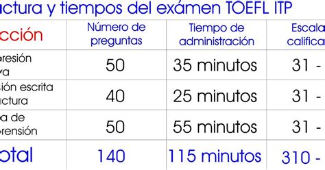 Toefl Itp Reading Estructura Y Ejemplo De Examen