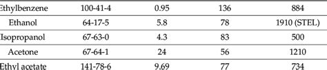 Physicochemical Properties And Exposure Limit Values Tlv Threshold