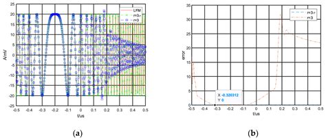 lfm signal parameter estimation via ftd frft in impulse noise