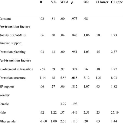 Pre And Peri Transition Factors Predicting Transition Success