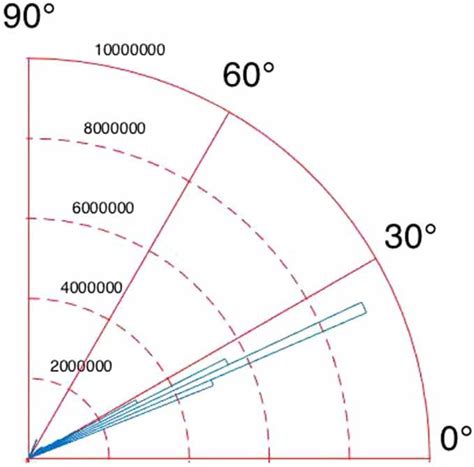 Polar Histogram Of The Laser Incidence Angles Produced With The Surface Download Scientific