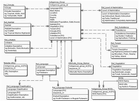 Indigenous Peoples Data Model