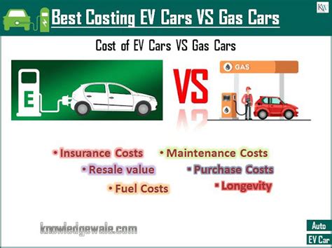Best Costing EV Cars VS Gas Cars