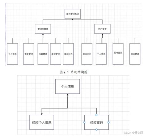 springboot vue的图书馆管理系统（3000字报告）。javaee项目，springboot vue前后端分离项目。 阿里云开发者社区