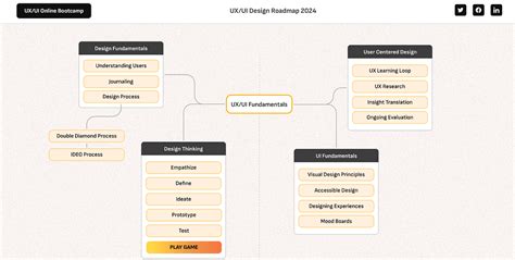 Start Uiux Career In 2024 Fatiux Medium