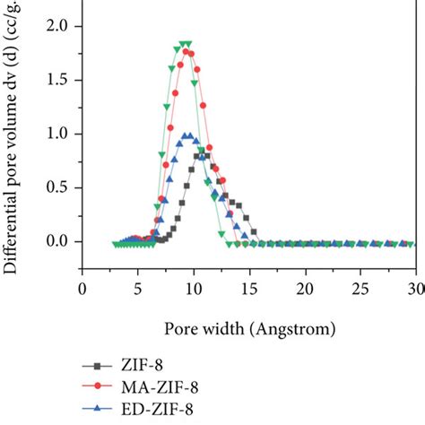 Dft Pore Size Distribution For Zif 8 And Amine Modified Zif 8 Materials