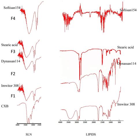 Celecoxib Loaded Solid Lipid Nanoparticles For Colon Delivery Formulation Optimization And In