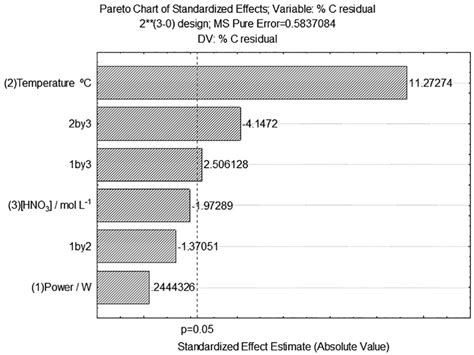 Pareto Plot Obtained From Full Factorial Design 2 3 Download Scientific Diagram