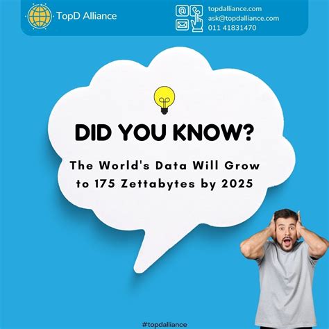 Topd Alliance Pvt Ltd On Linkedin Topdalliance Topdlearning Didyouknow Bigdata
