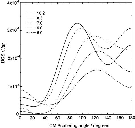 Dclv Vibrationally State Resolved Differential Cross Sections