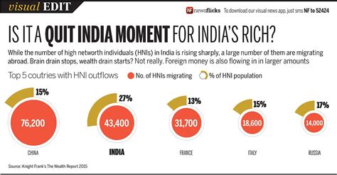 Visual Edit Is It A Quit India Moment For Indias Rich Daily Mail
