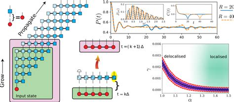 Non-Markovian Dynamics – CNQO